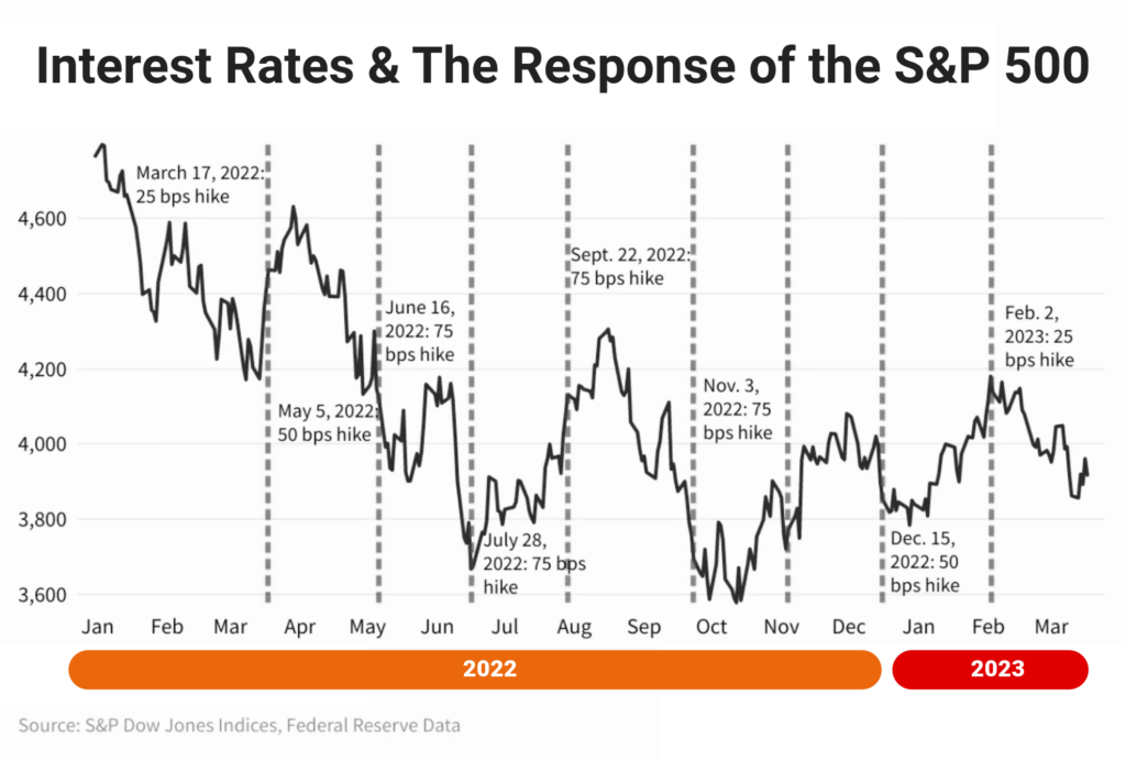 How Interest Rate Hikes Affect Stock Markets [+ How Traders Profit from ...