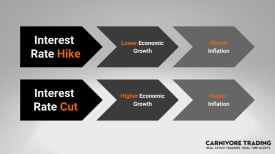 How Interest Rate Hikes Affect Stock Markets [+ How Traders Profit from ...